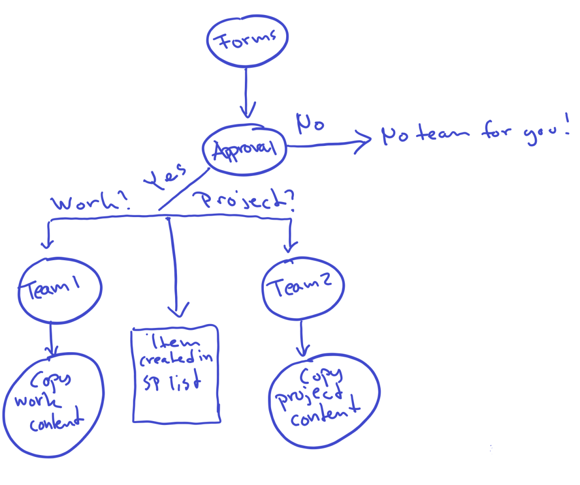 An example of a Teams provisioning workflow – Welcome to Deltinger 365