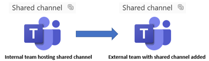 Shared channels part1 – What, why and when scenario’s – Welcome to ...